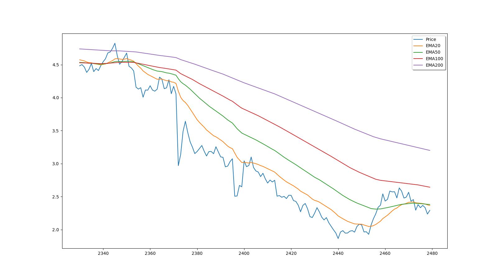 Cosmos Exponential Moving Averages