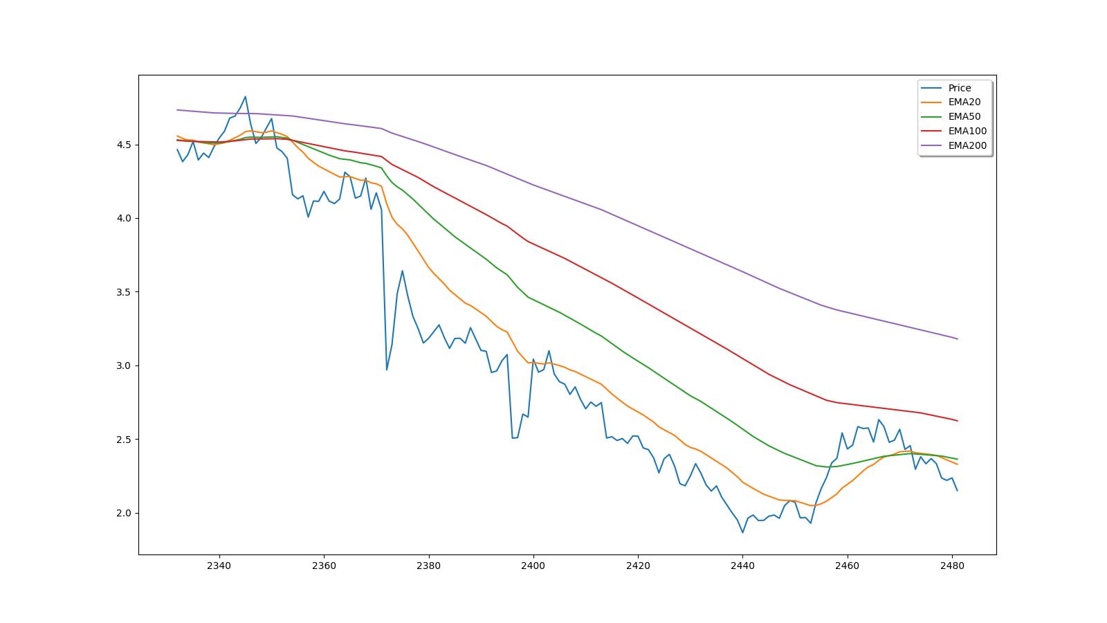 Cosmos Exponential Moving Averages