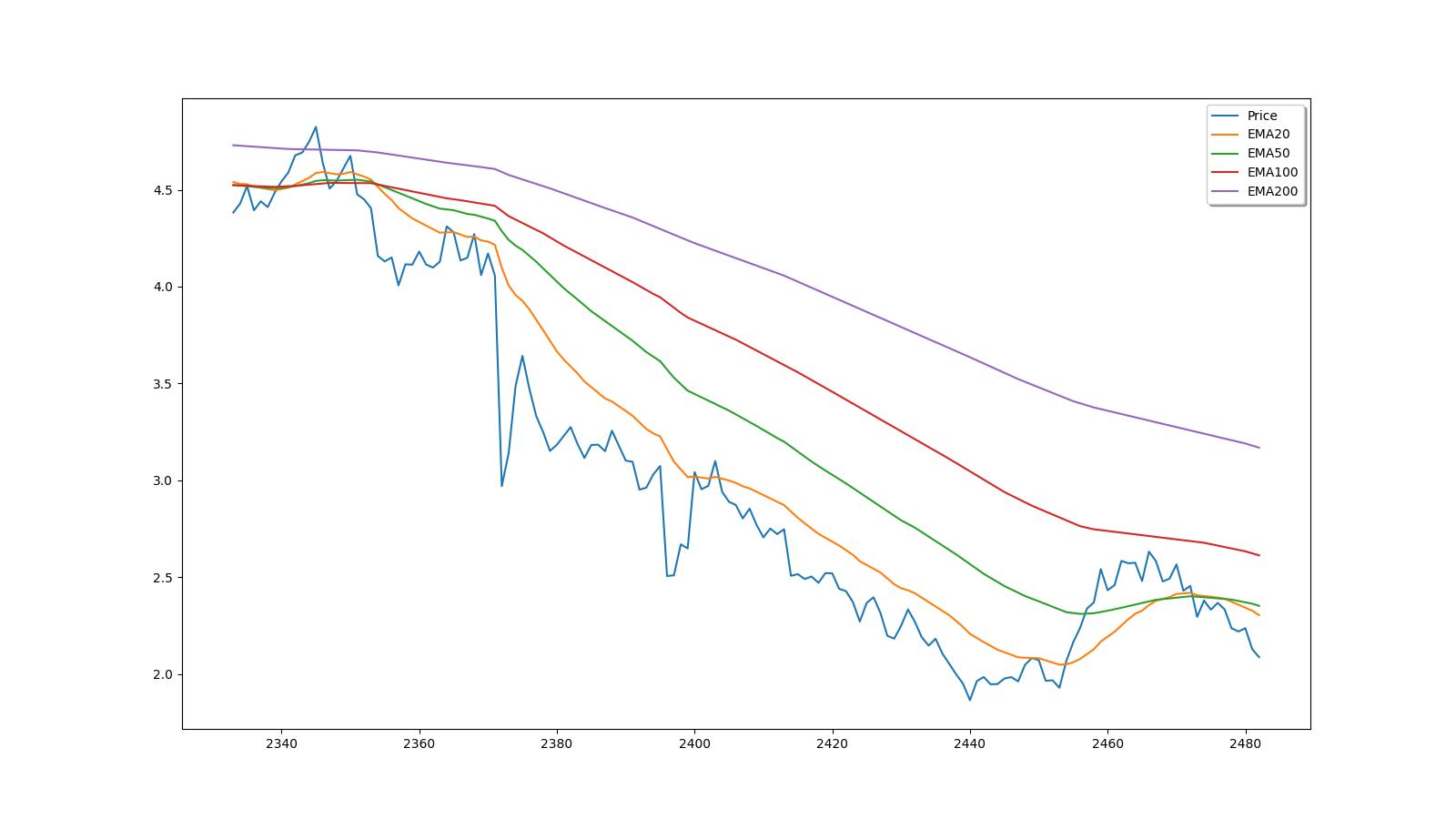 Cosmos Exponential Moving Averages