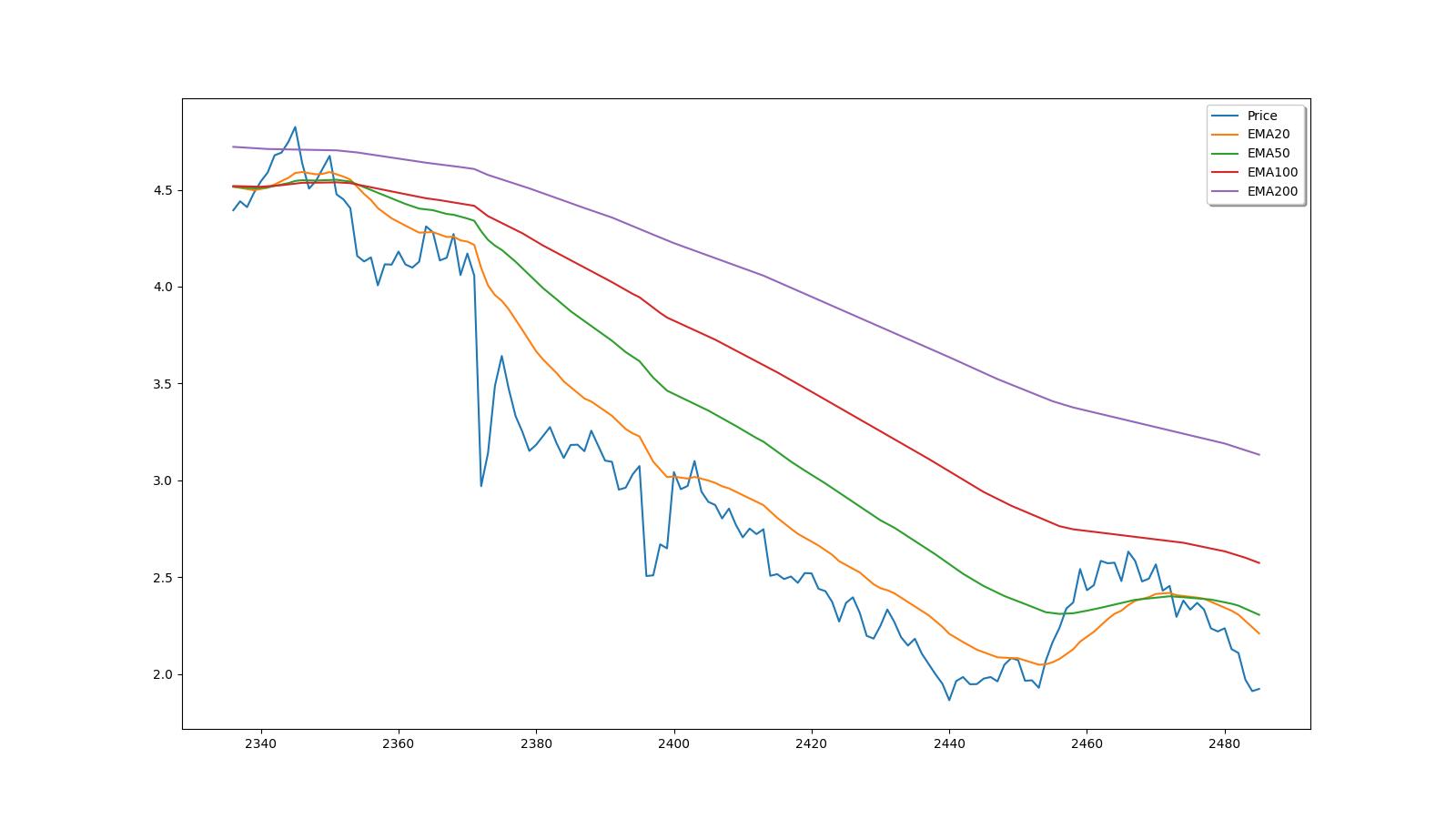 Cosmos Exponential Moving Averages