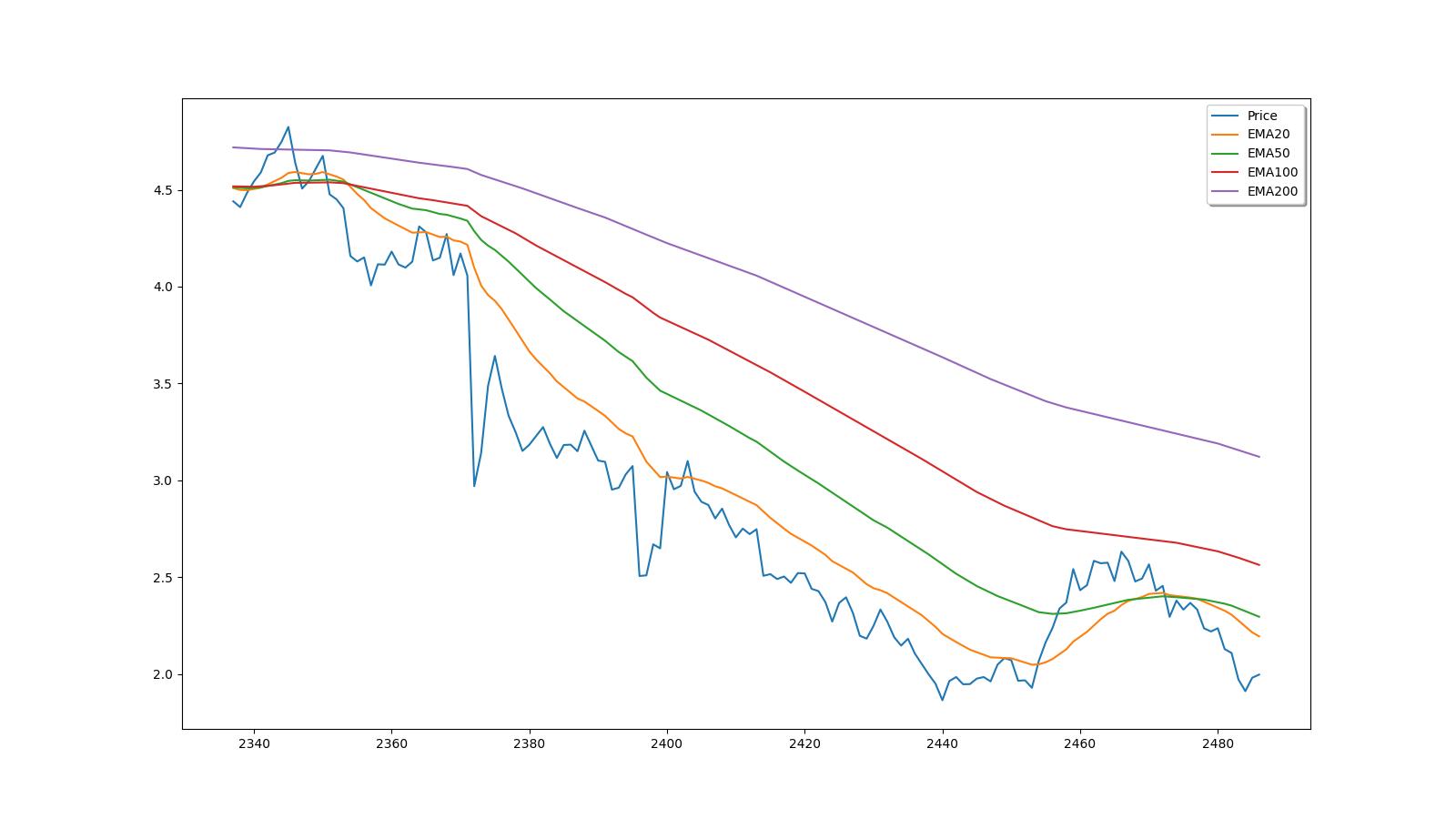 Cosmos Exponential Moving Averages