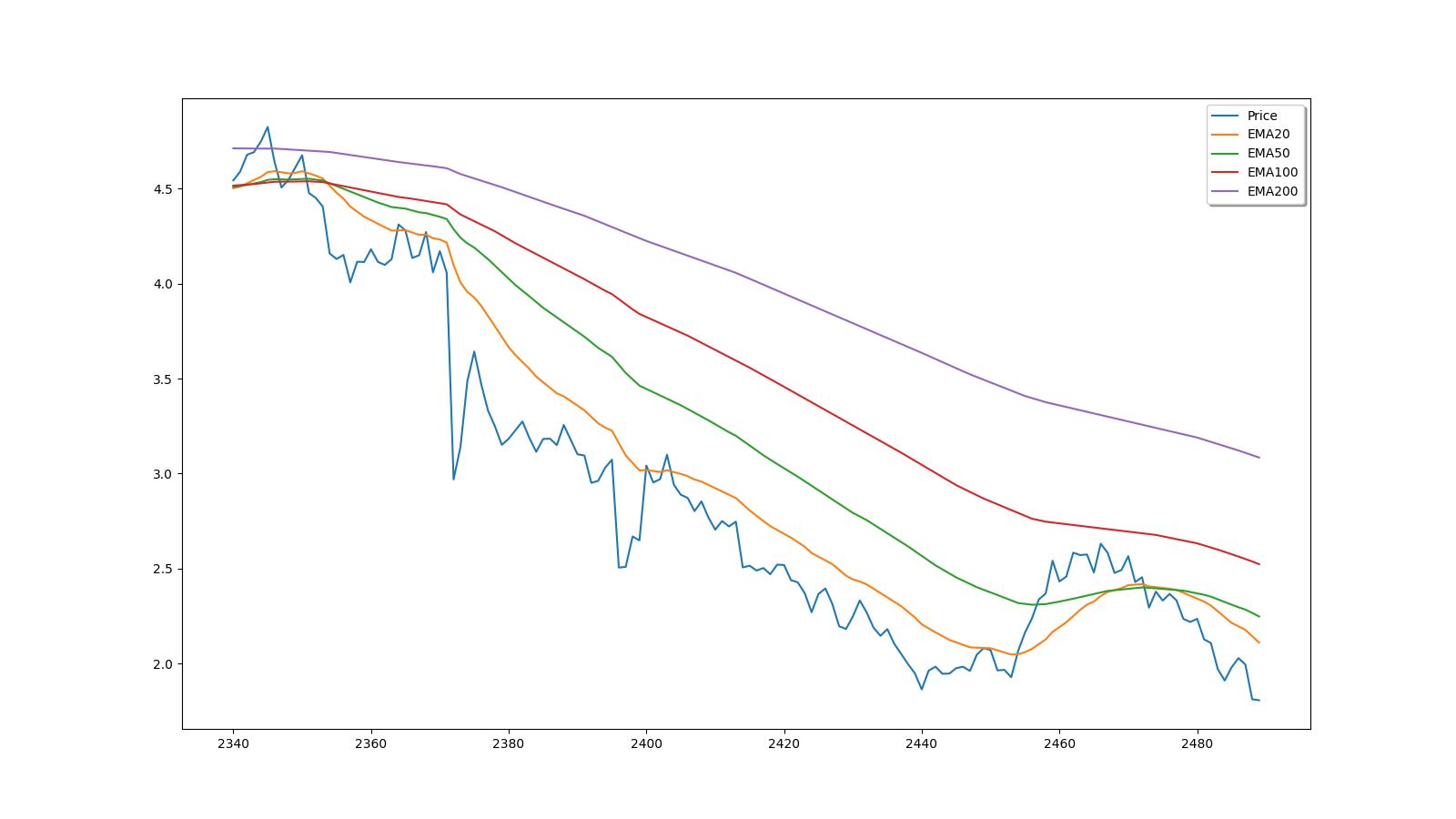 Cosmos Exponential Moving Averages