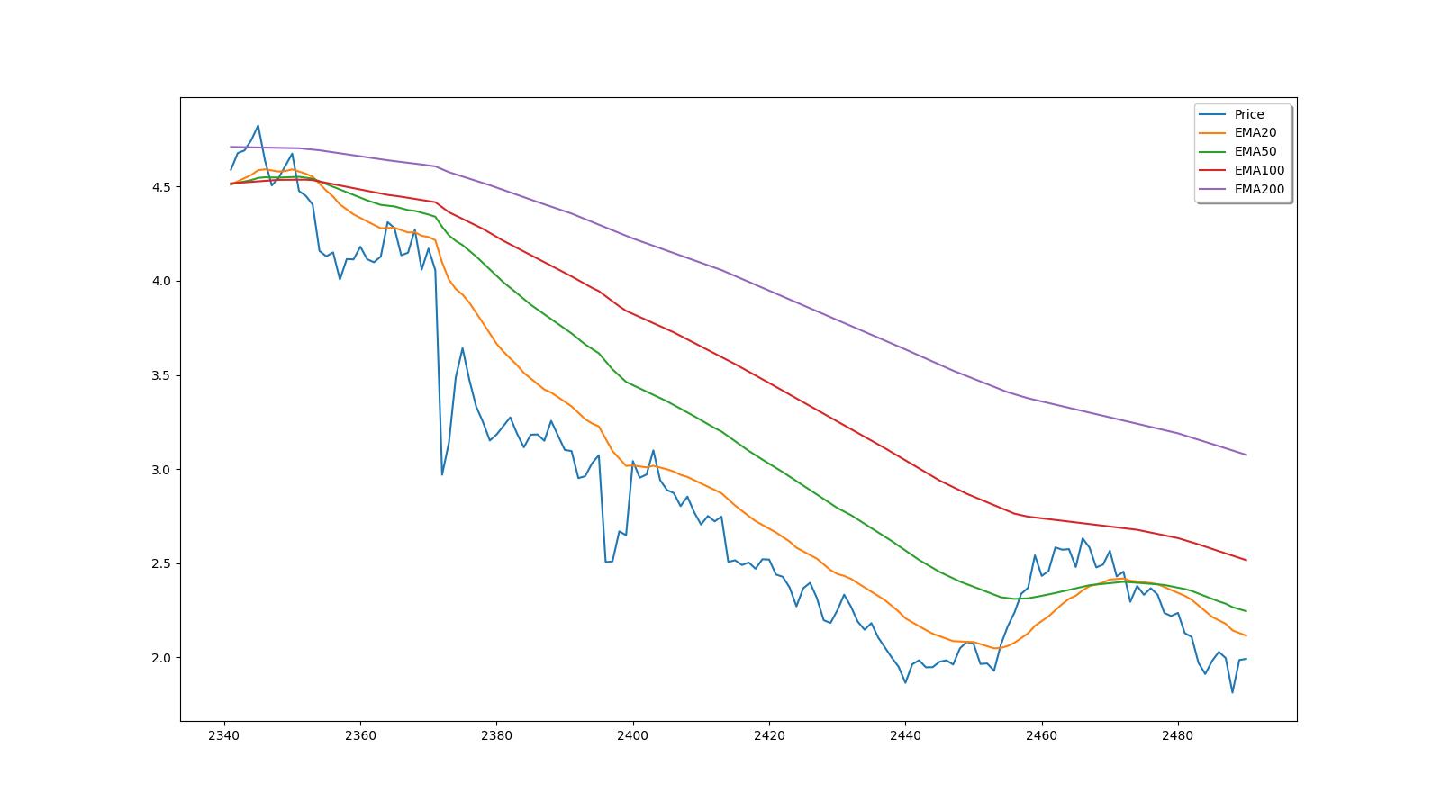 Cosmos Exponential Moving Averages