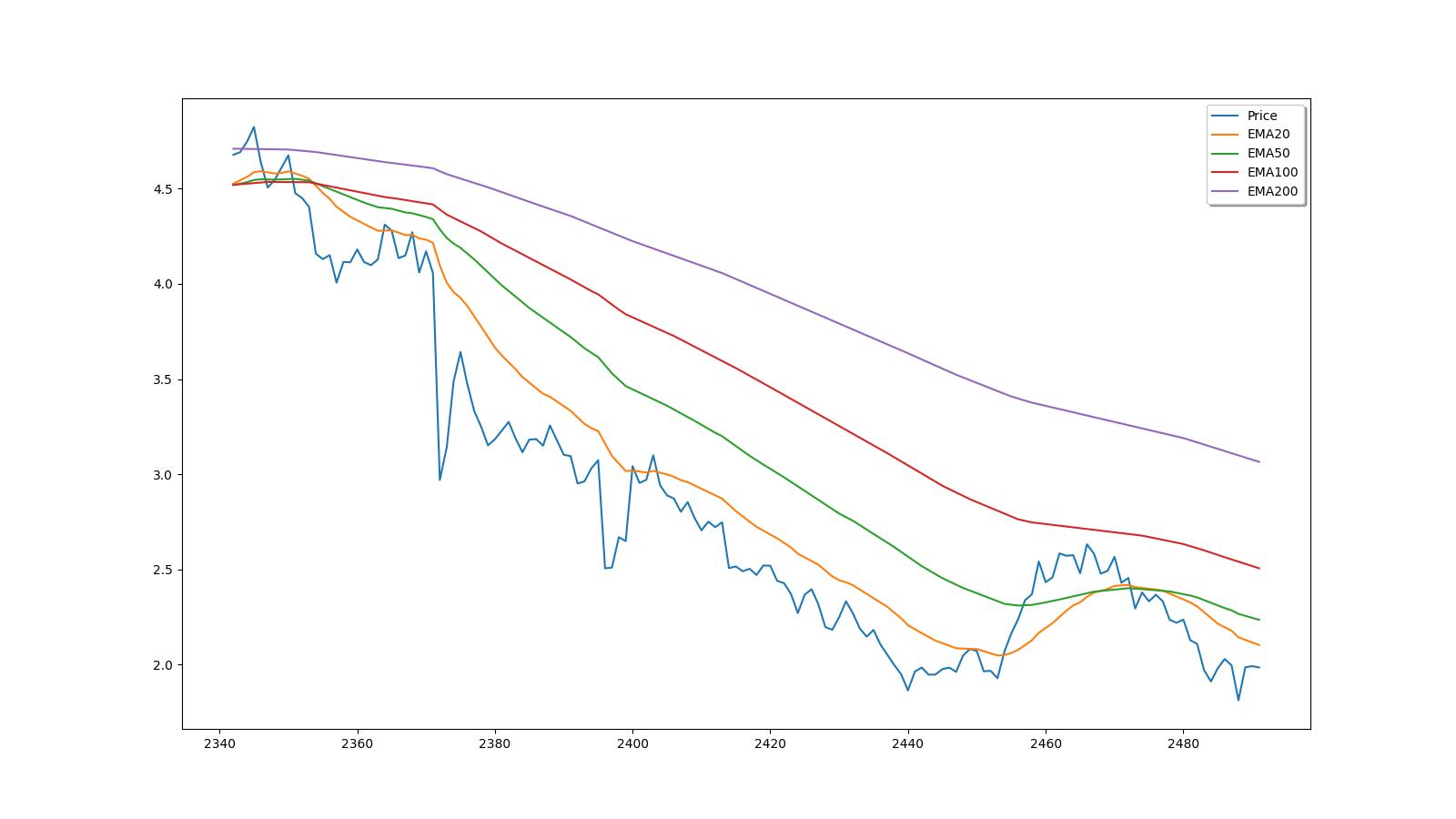 アトム Exponential Moving Averages