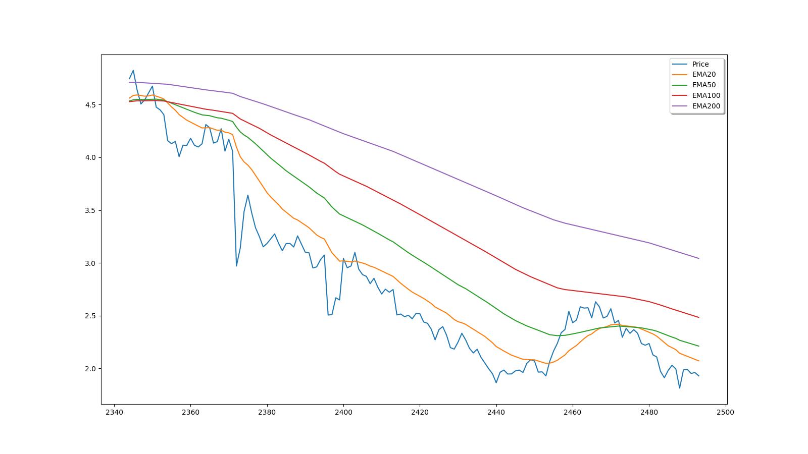 Cosmos Exponential Moving Averages
