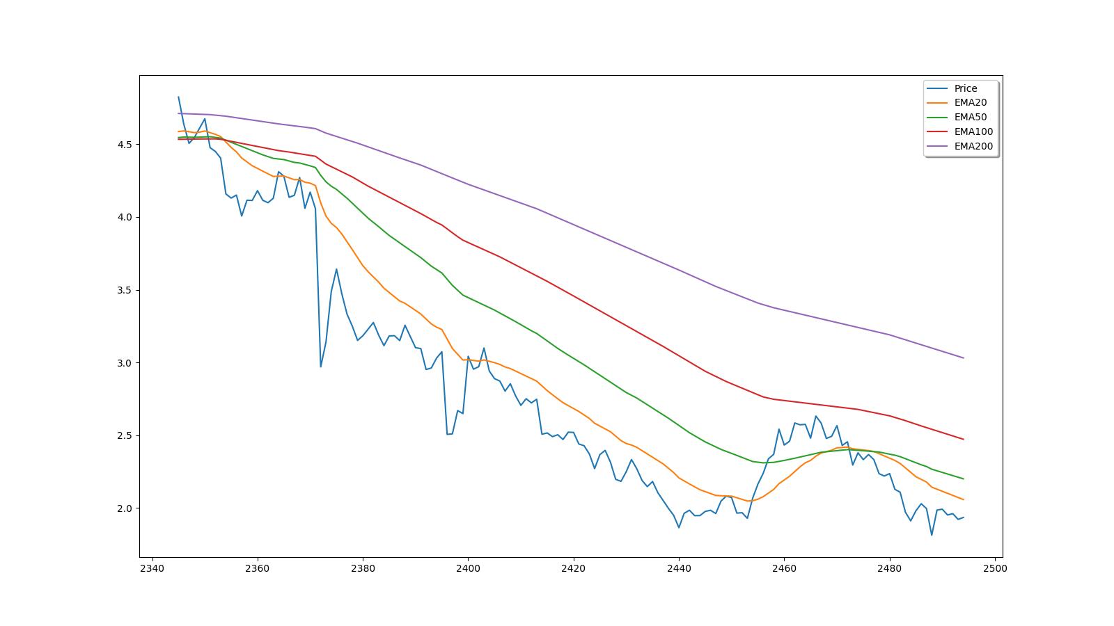 Cosmos Exponential Moving Averages