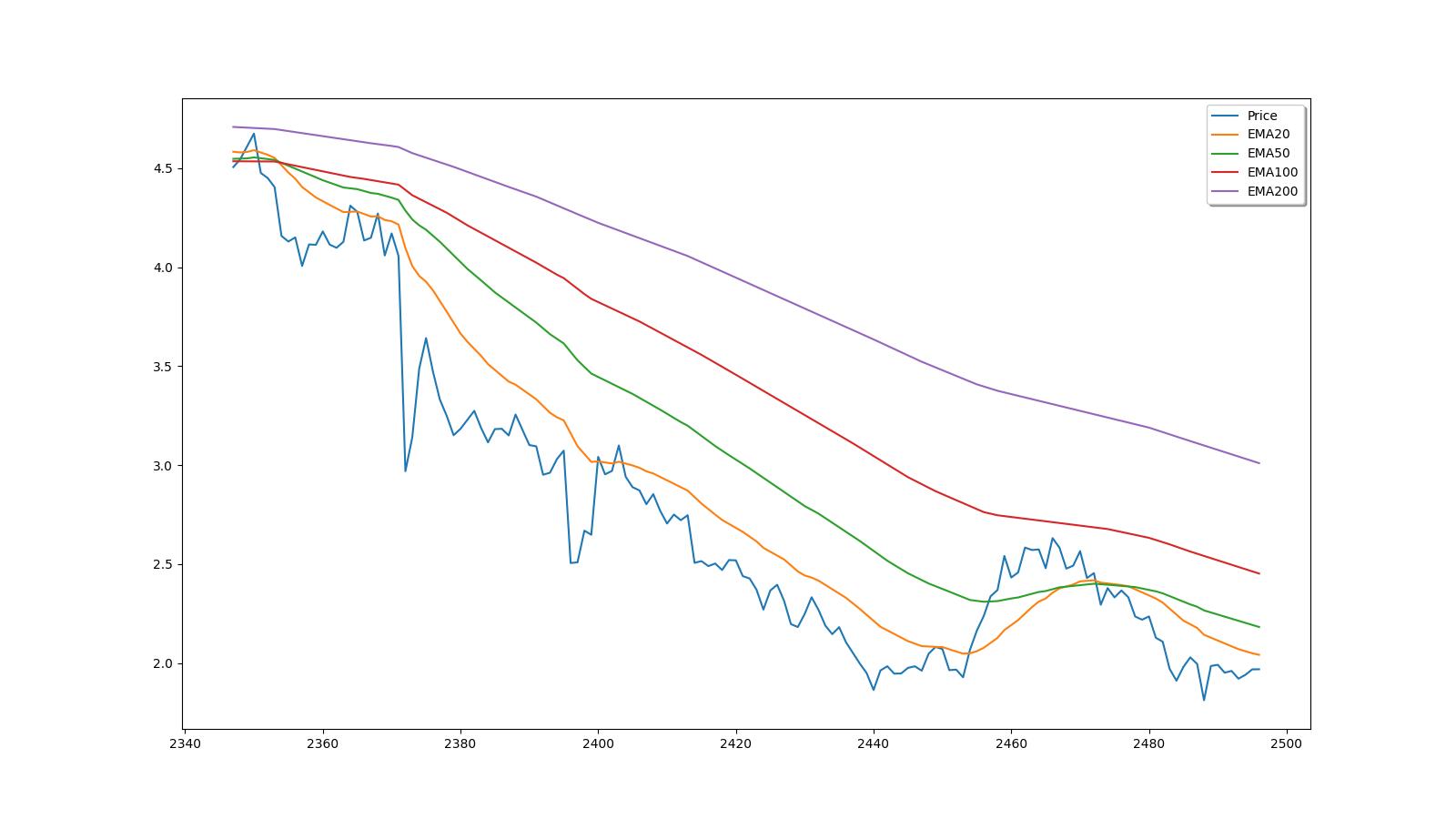Cosmos Exponential Moving Averages