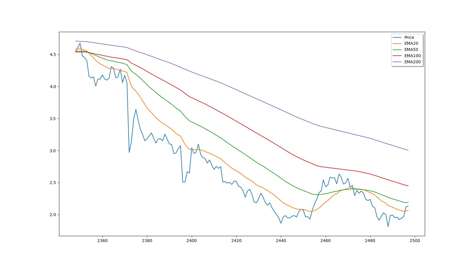 Космос Exponential Moving Averages