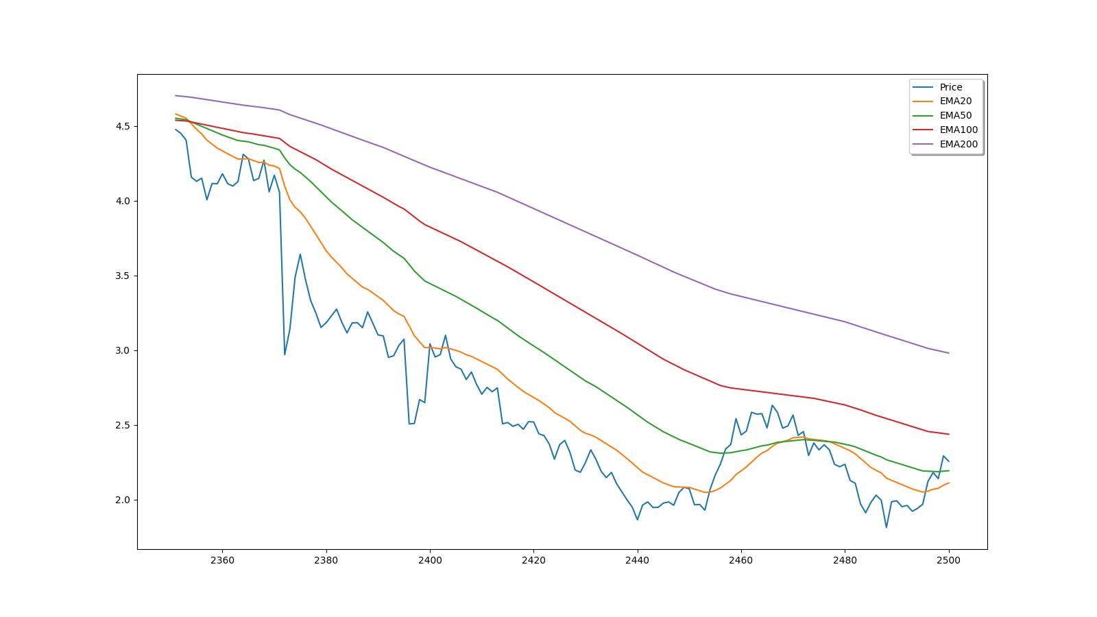 Cosmos Exponential Moving Averages
