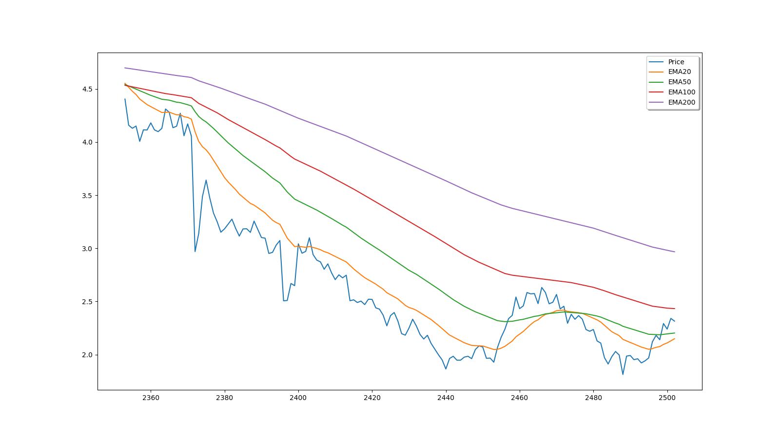 Cosmos Exponential Moving Averages