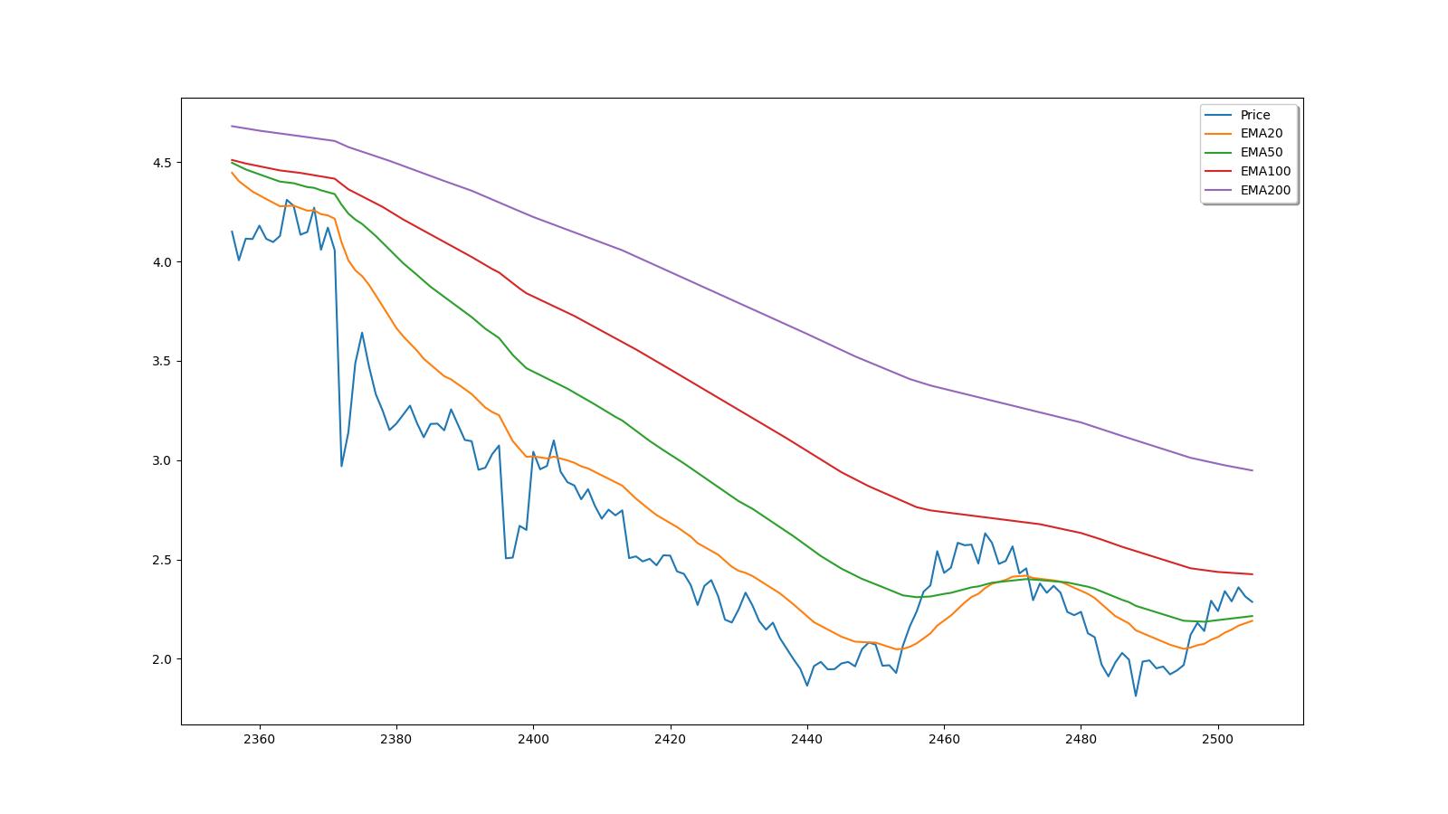 Cosmos Exponential Moving Averages