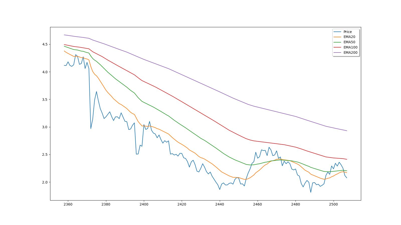 Cosmos Exponential Moving Averages