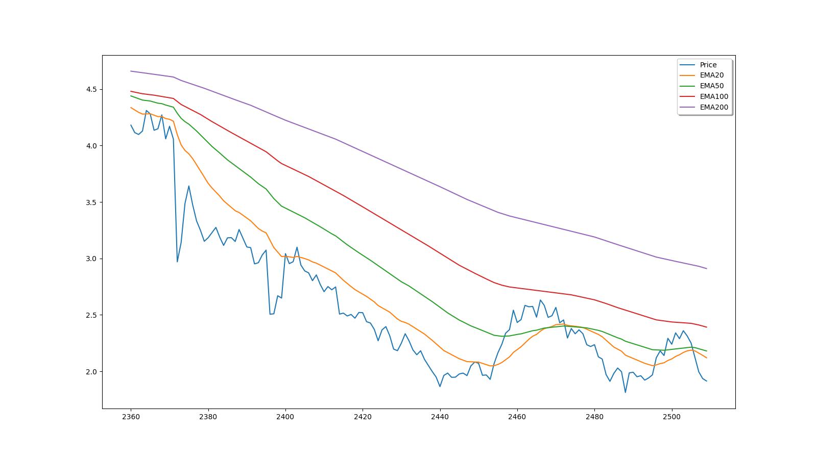 Cosmos Exponential Moving Averages