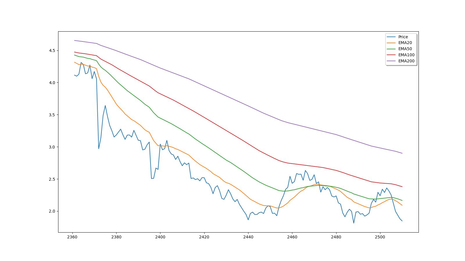 Cosmos Exponential Moving Averages