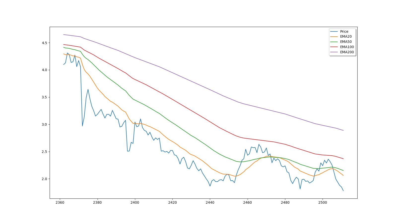 Космос Exponential Moving Averages
