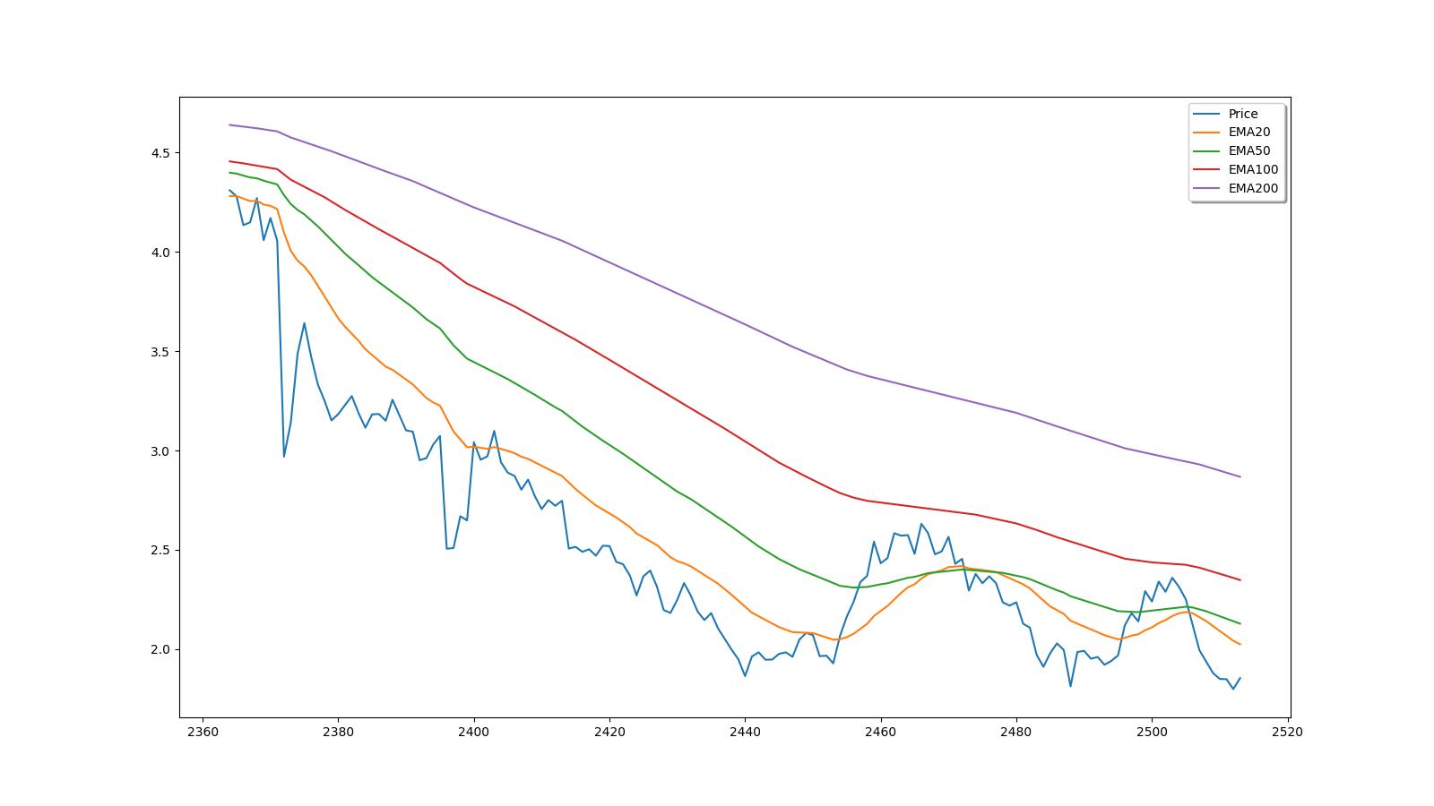 Cosmos Exponential Moving Averages