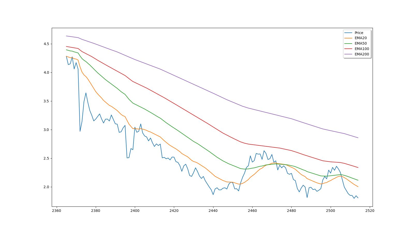 Cosmos Exponential Moving Averages
