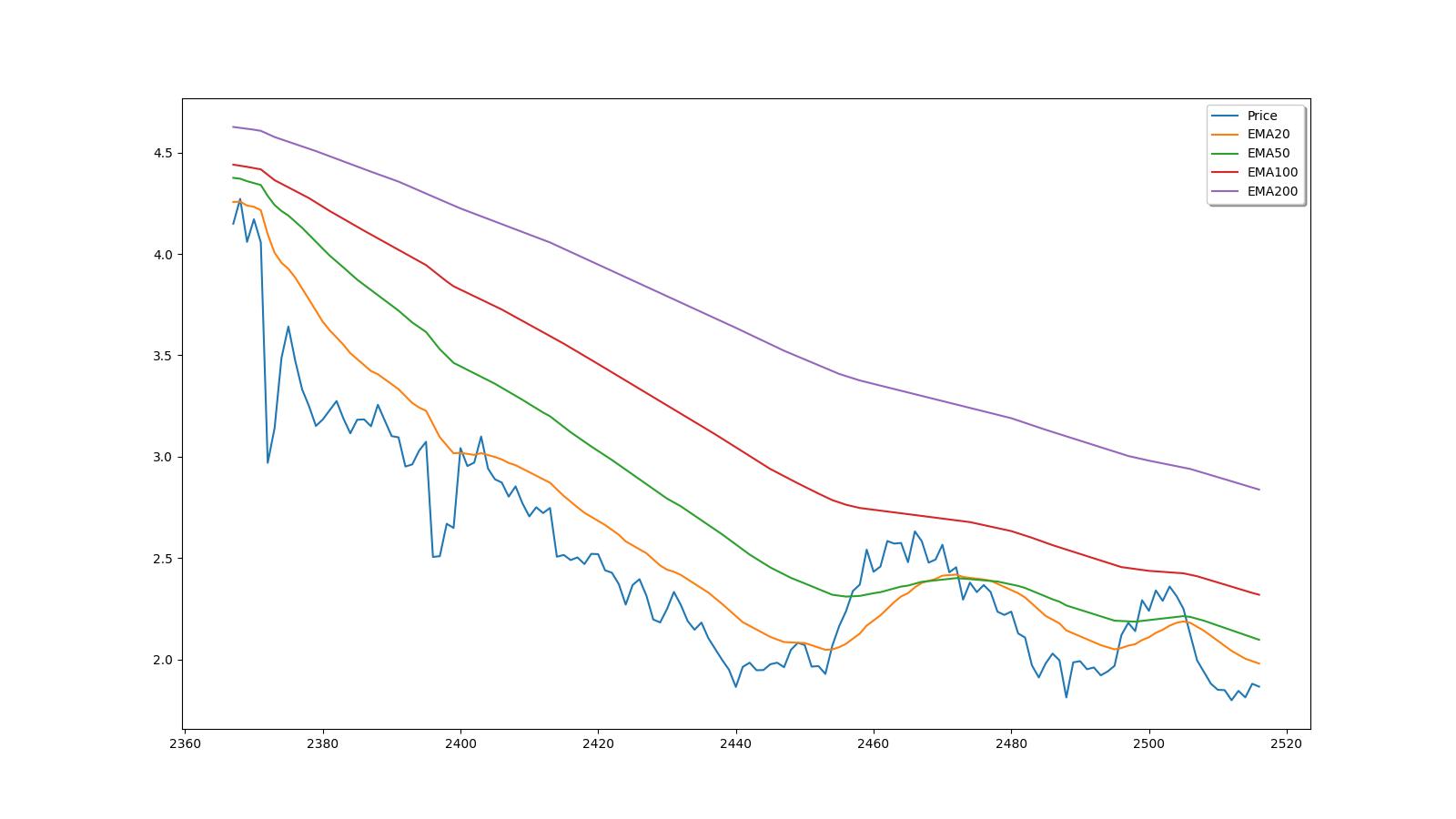 Cosmos Exponential Moving Averages
