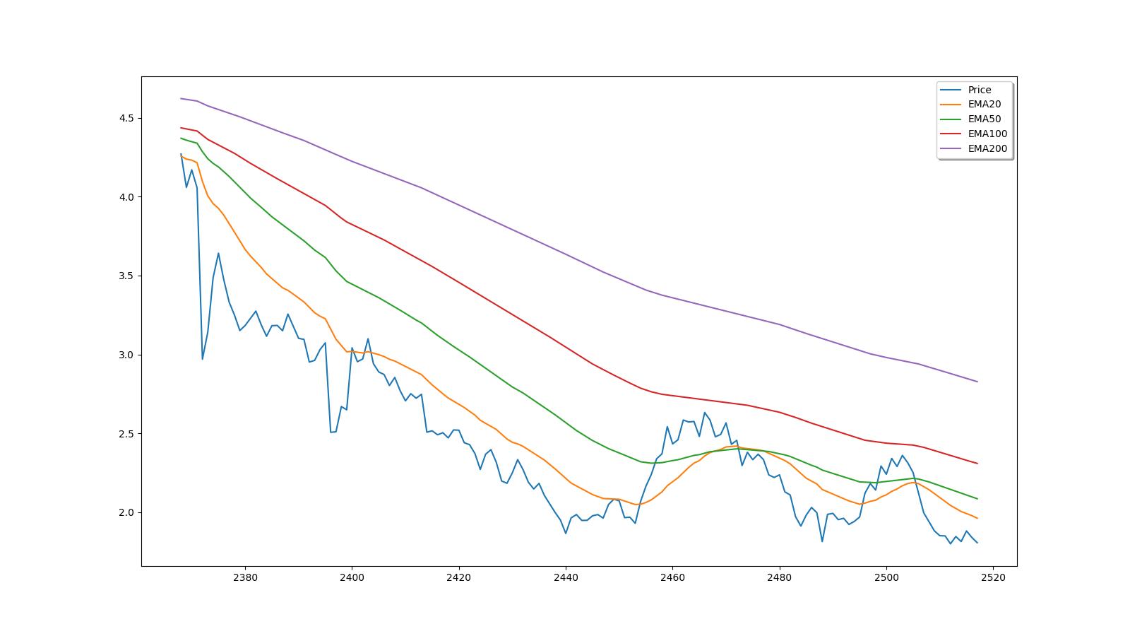 Cosmos Exponential Moving Averages