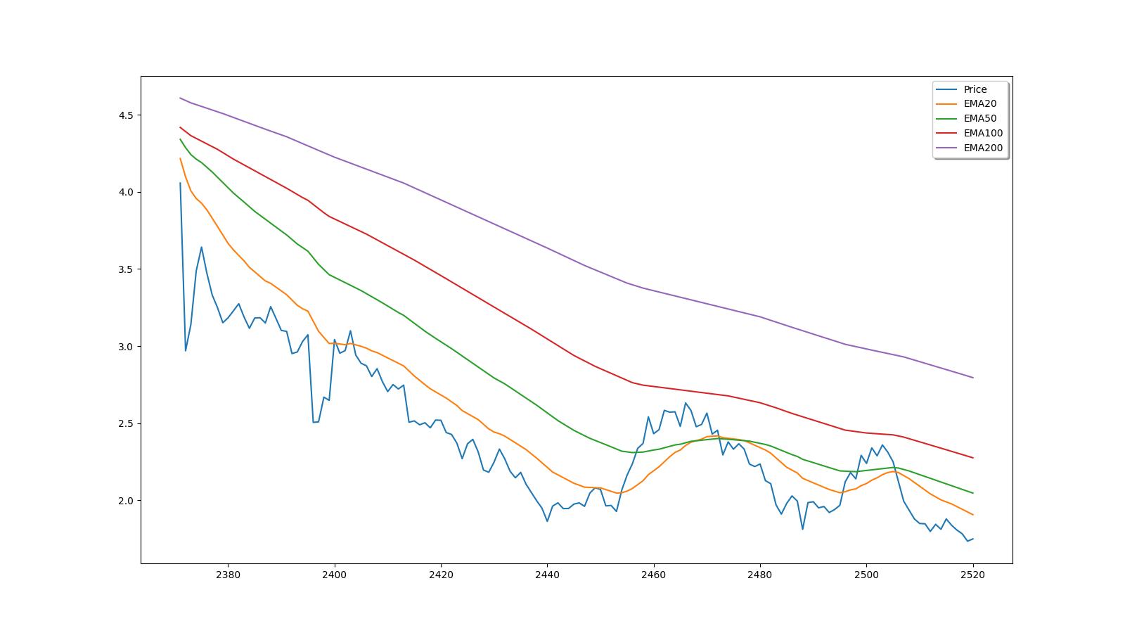 Cosmos Exponential Moving Averages