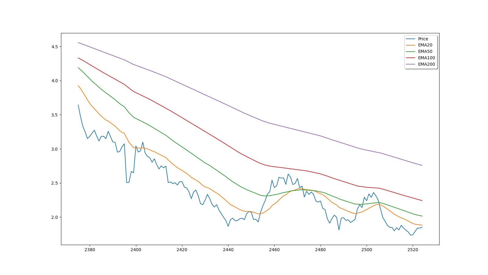 Cosmos Exponential Moving Averages