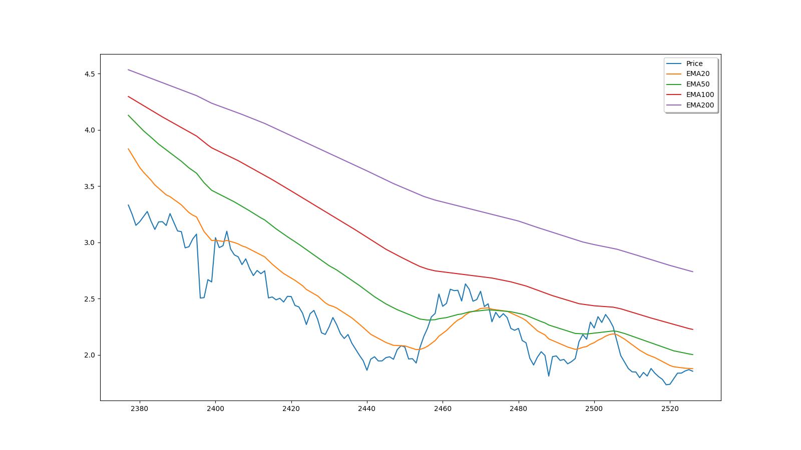 Cosmos Exponential Moving Averages