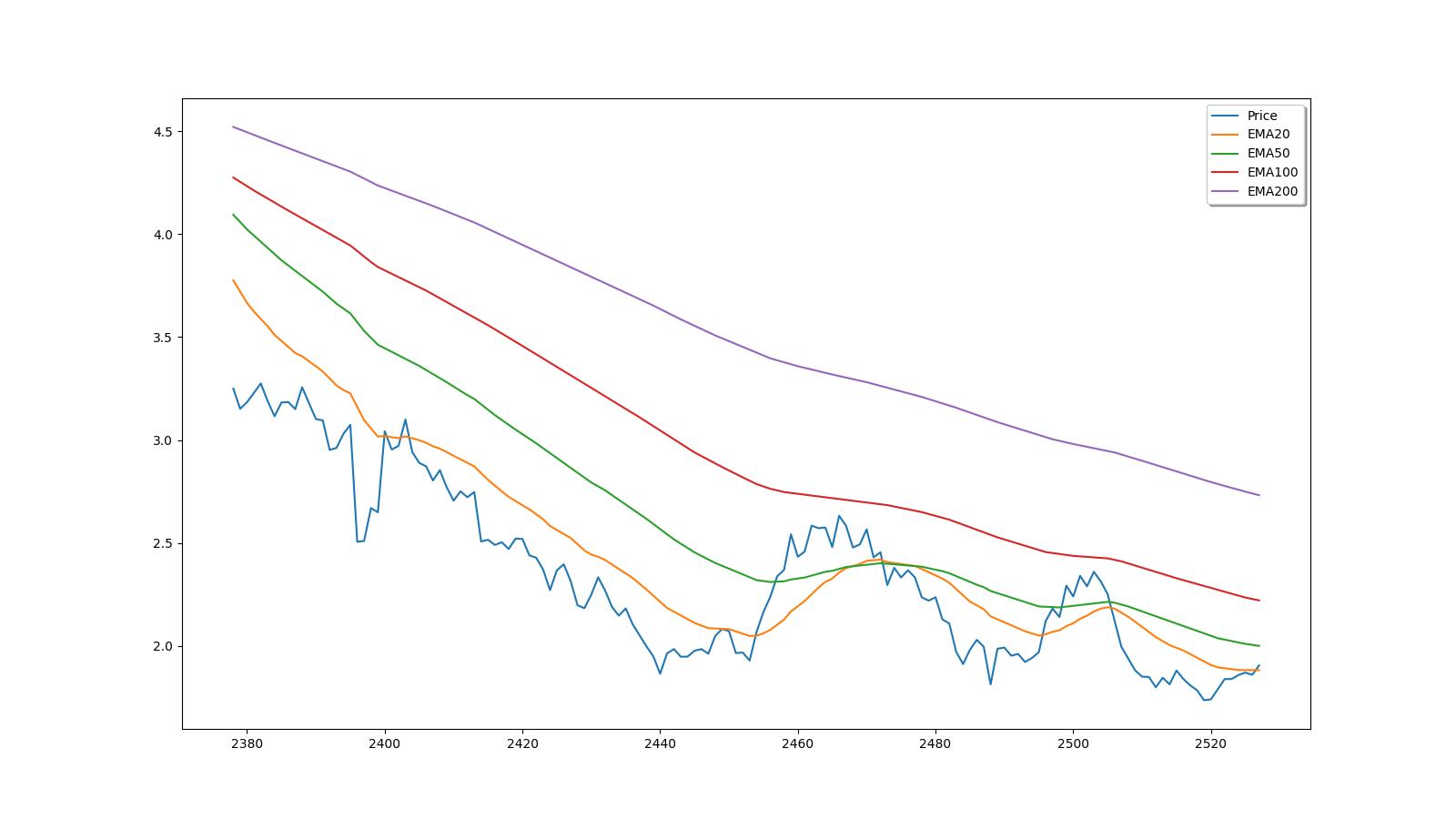 阿童木 Exponential Moving Averages