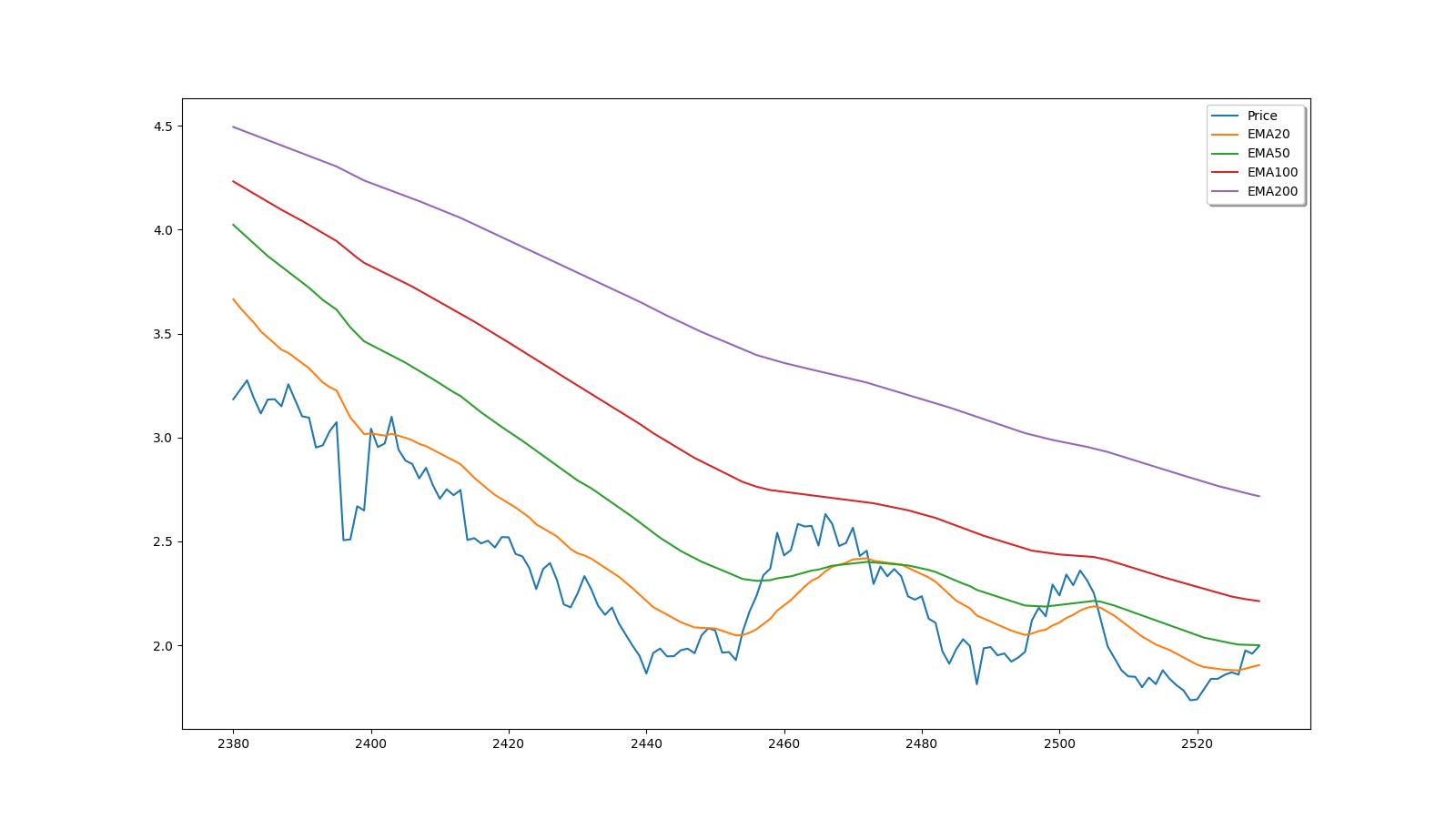 코스모스 Exponential Moving Averages