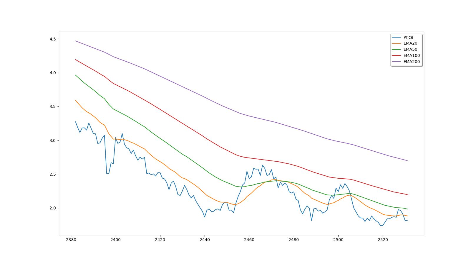 Cosmos Exponential Moving Averages