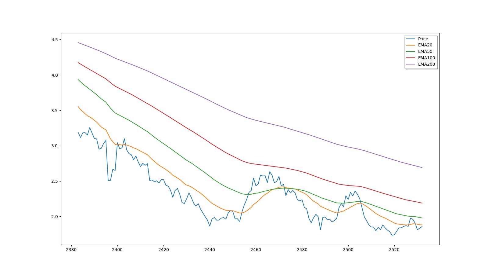 Cosmos Exponential Moving Averages