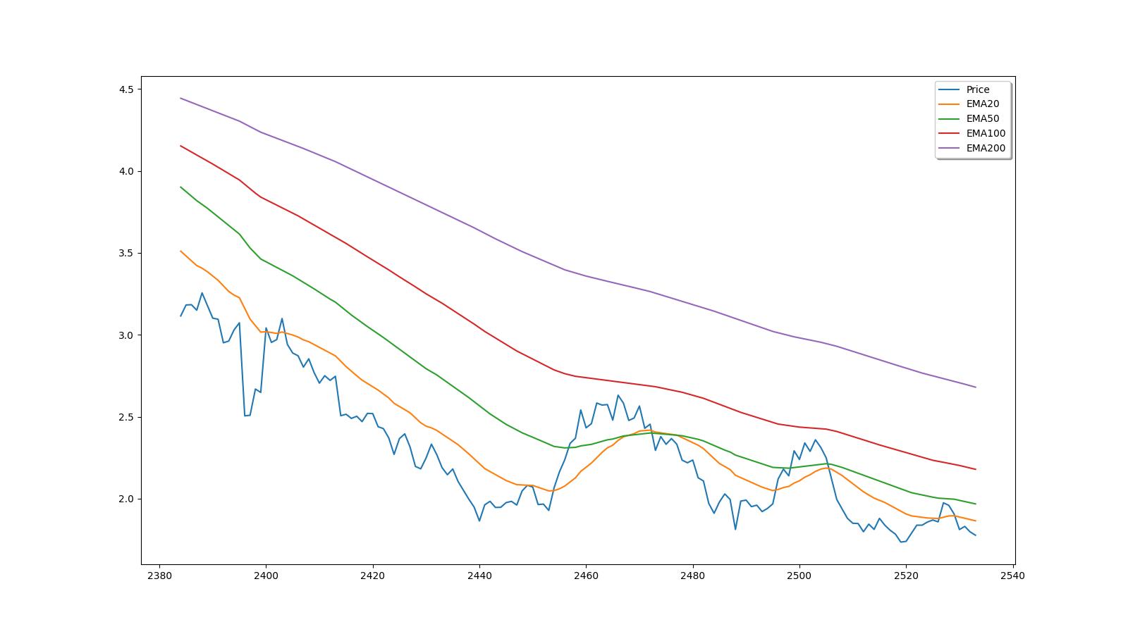 Cosmos Exponential Moving Averages