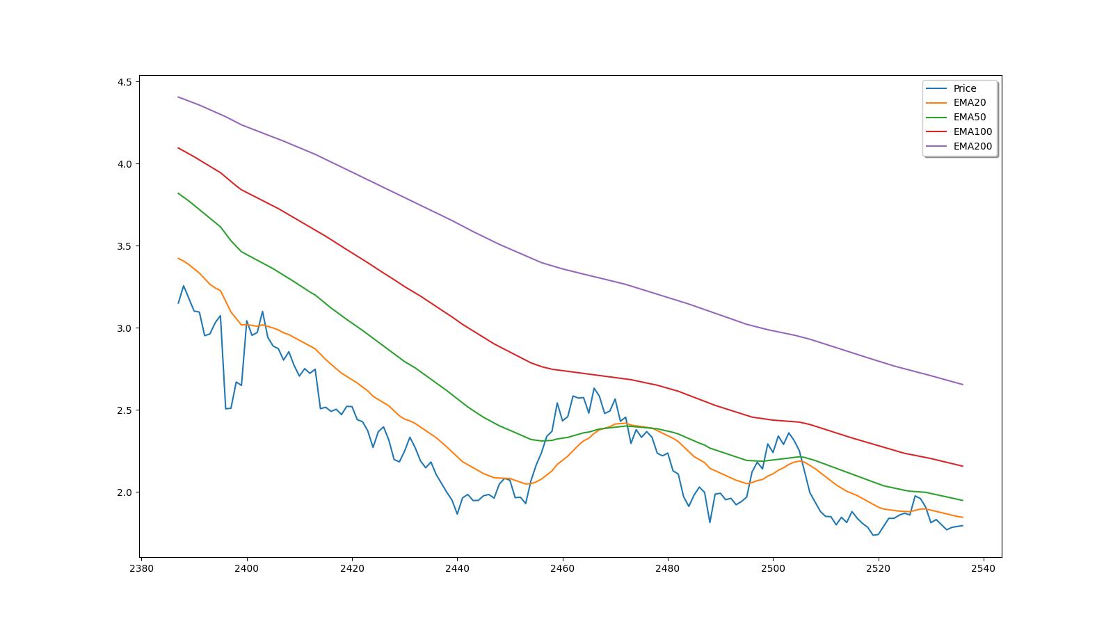 アトム Exponential Moving Averages