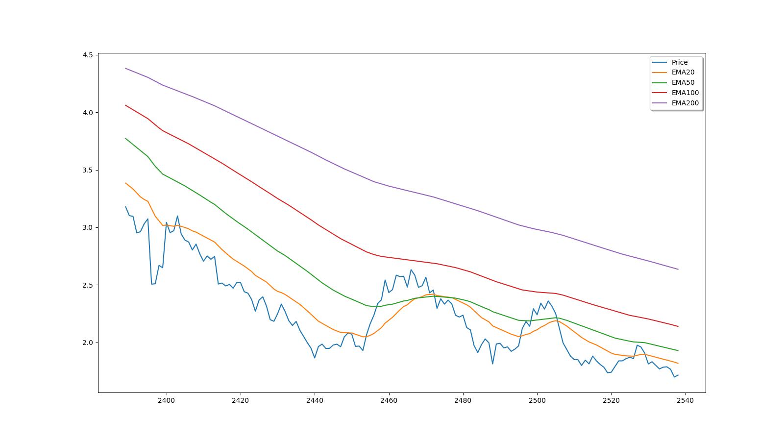 Cosmos Exponential Moving Averages