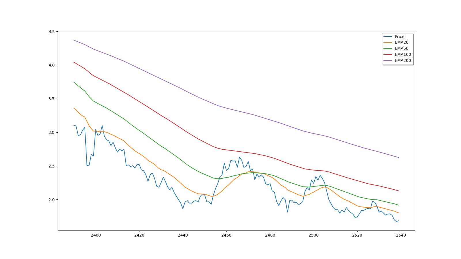 Cosmos Exponential Moving Averages