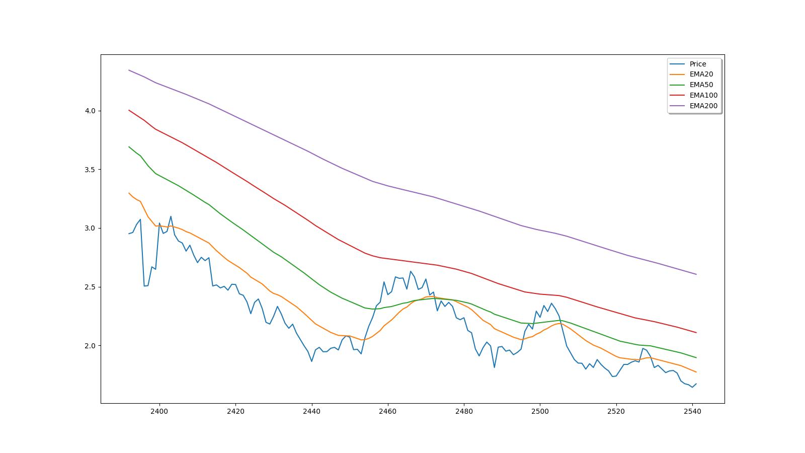 Космос Exponential Moving Averages