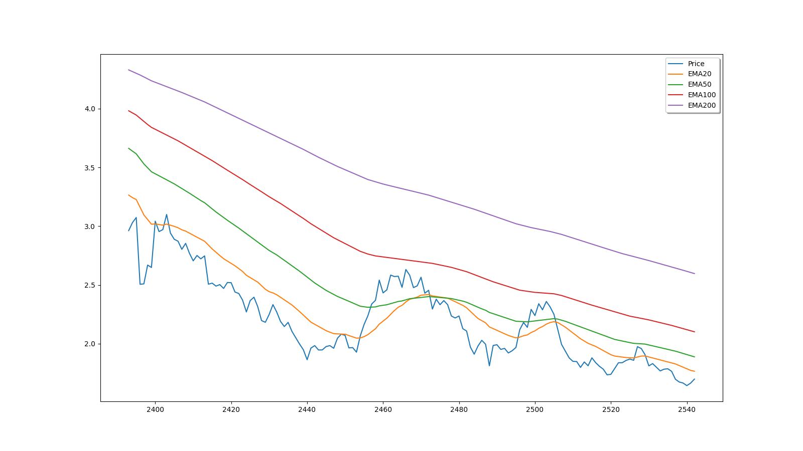 Cosmos Exponential Moving Averages