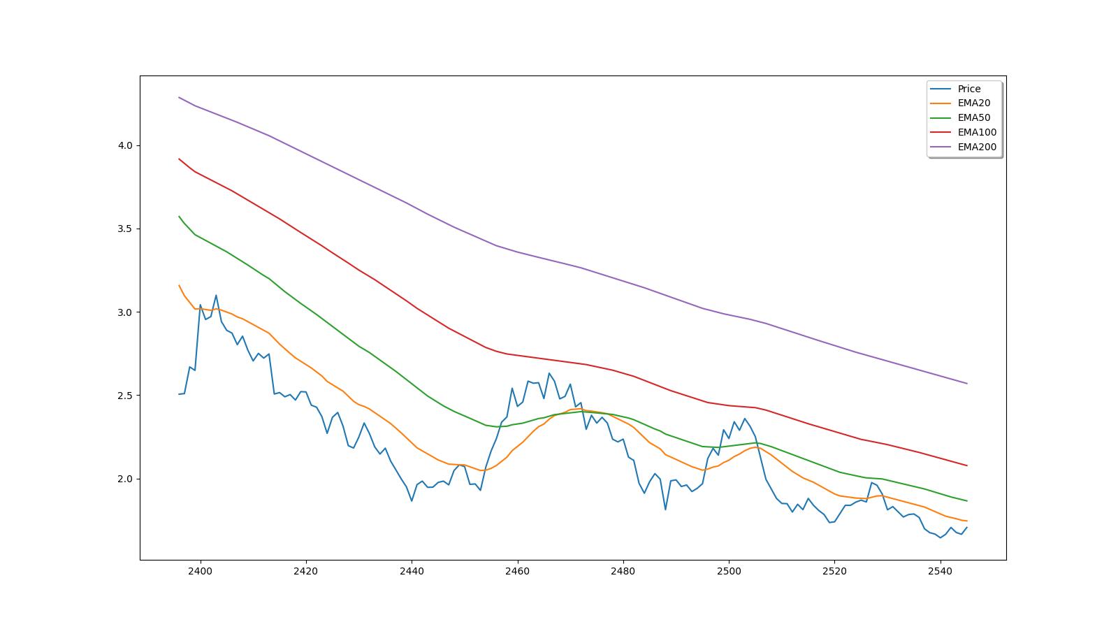 Cosmos Exponential Moving Averages