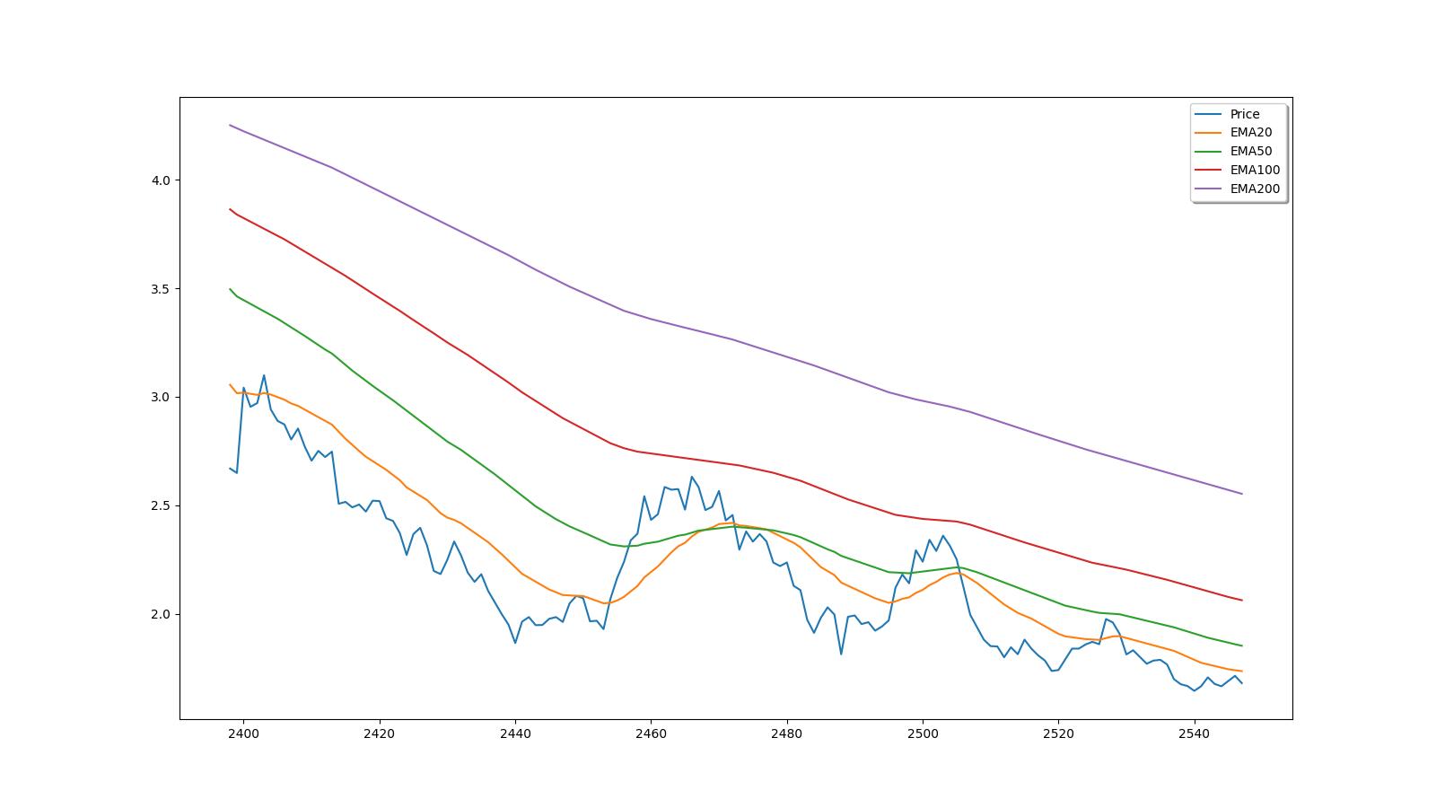 Cosmos Exponential Moving Averages