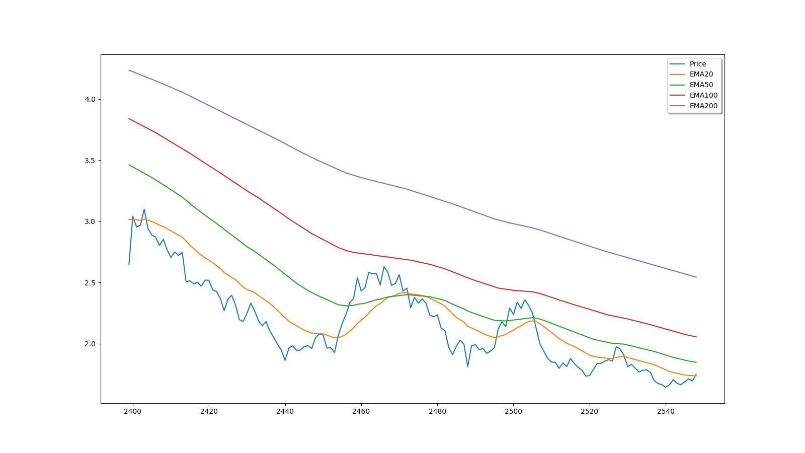 Cosmos Exponential Moving Averages