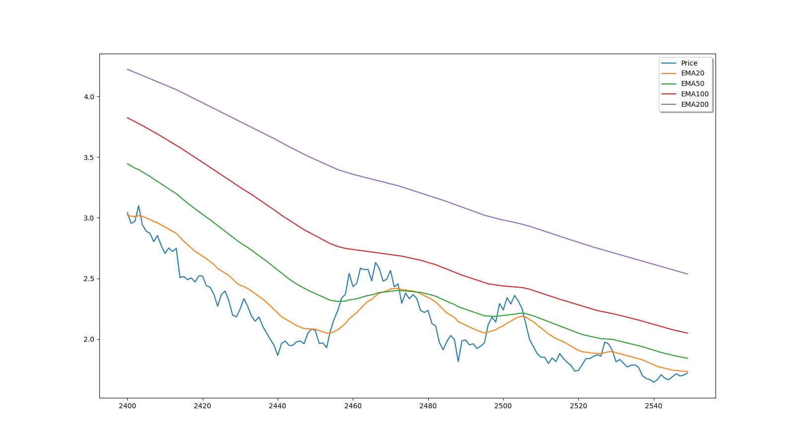 Cosmos Exponential Moving Averages
