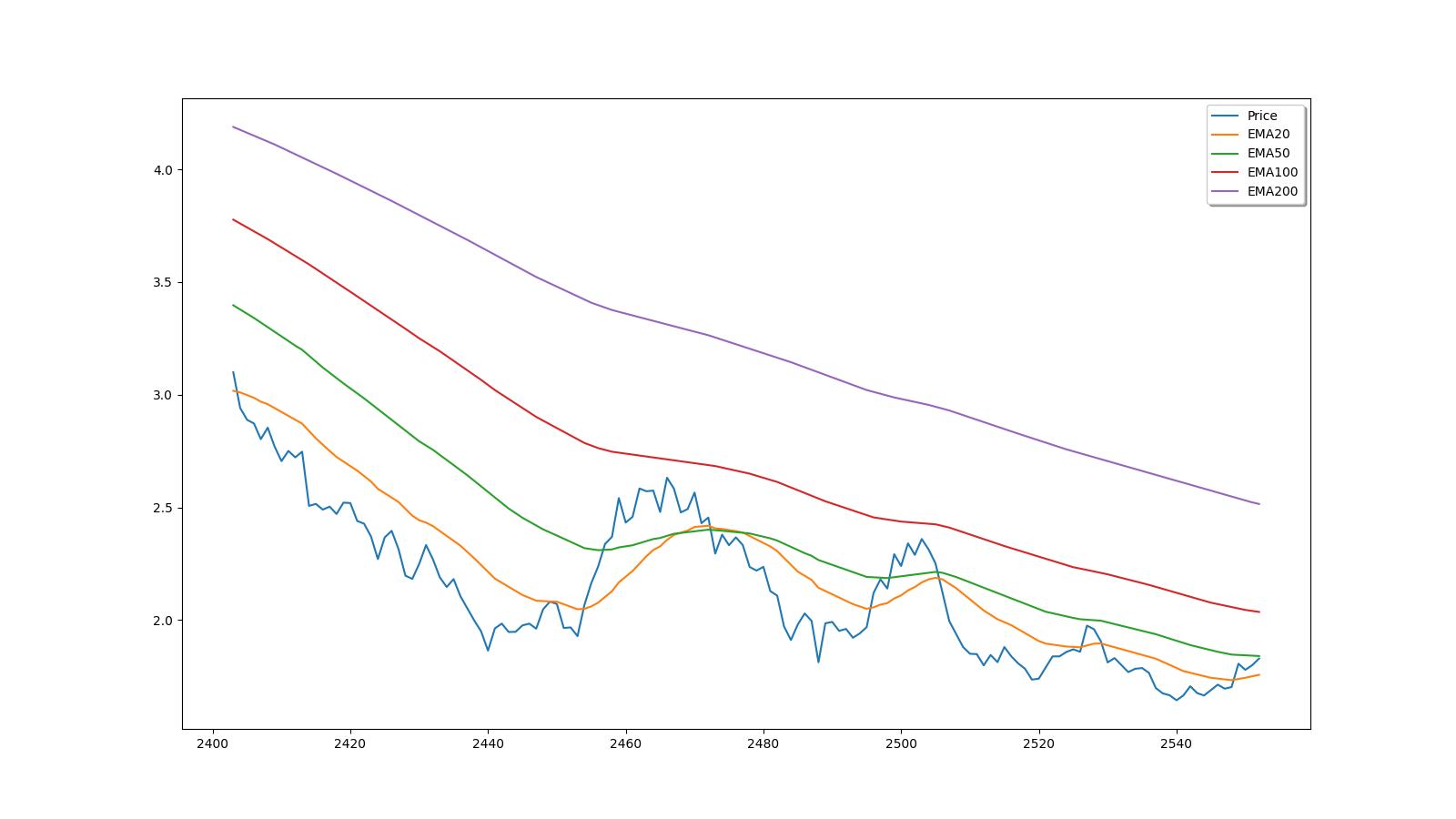 Cosmos Exponential Moving Averages