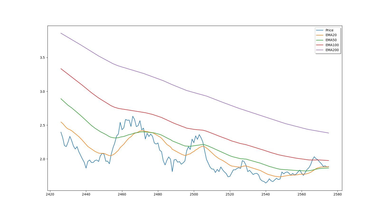 Cosmos Exponential Moving Averages