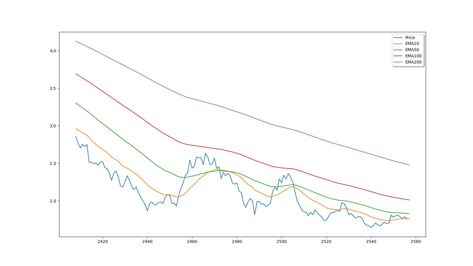 Космос Exponential Moving Averages