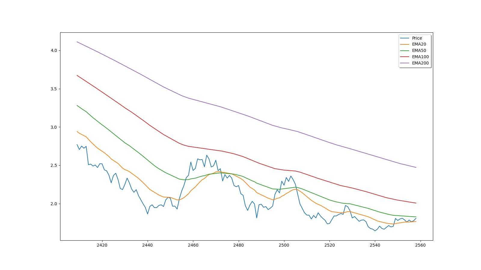 Cosmos Exponential Moving Averages