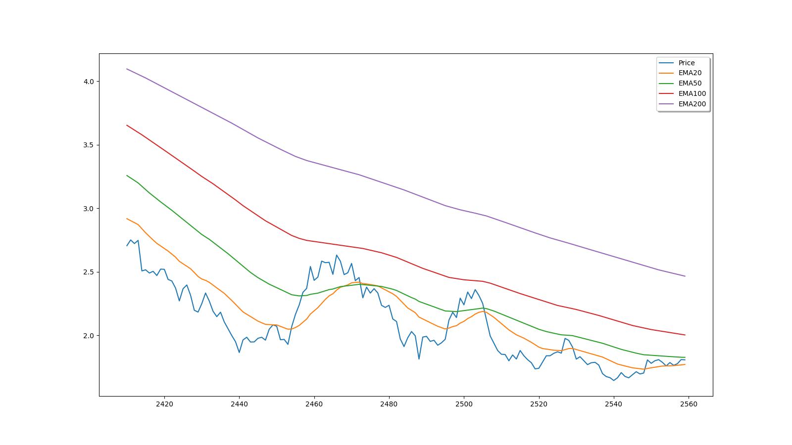Cosmos Exponential Moving Averages