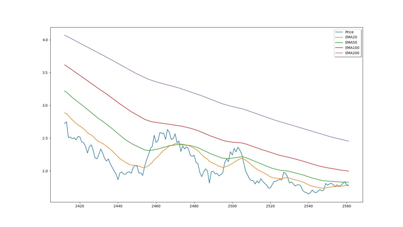 Cosmos Exponential Moving Averages