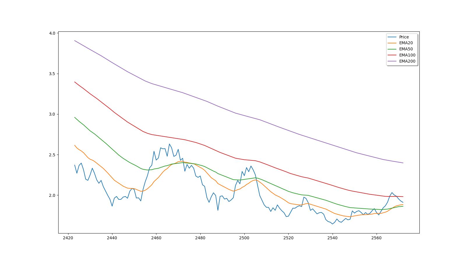 阿童木 Exponential Moving Averages