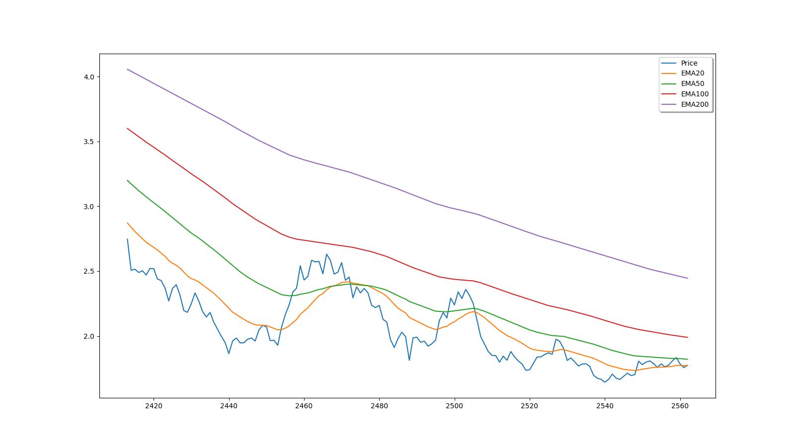 Cosmos Exponential Moving Averages
