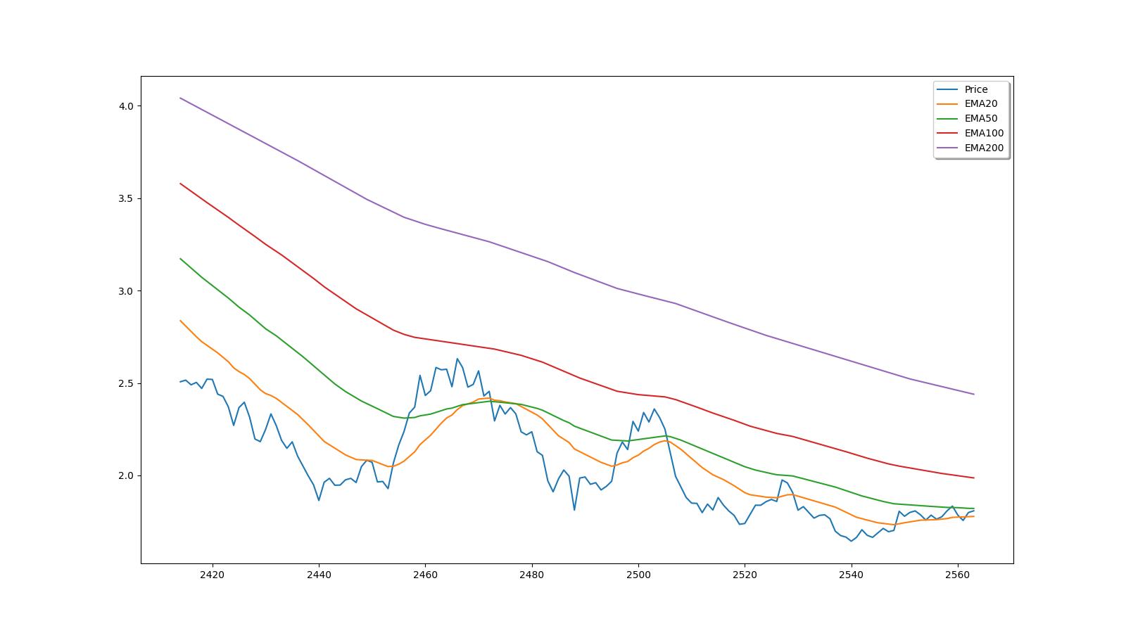 Cosmos Exponential Moving Averages