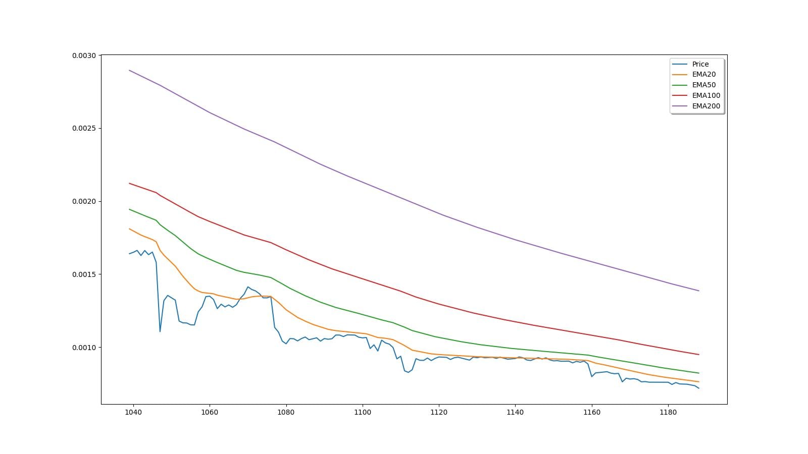 Cosplay Token Exponential Moving Averages